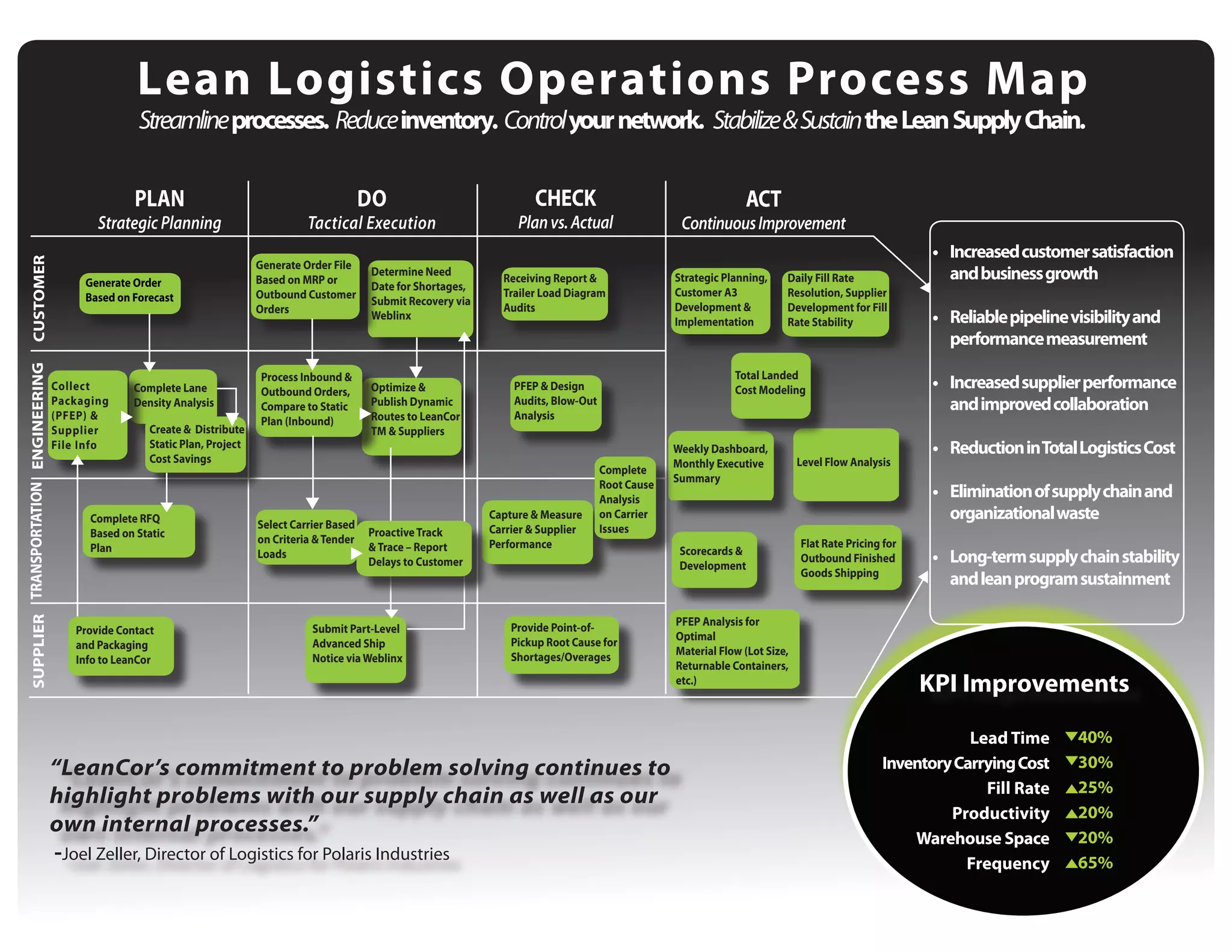 Lean Logistics Operations Process Map | PDF