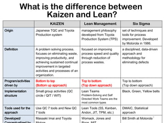 Lean Management and kaizen in healthcare | PPTX