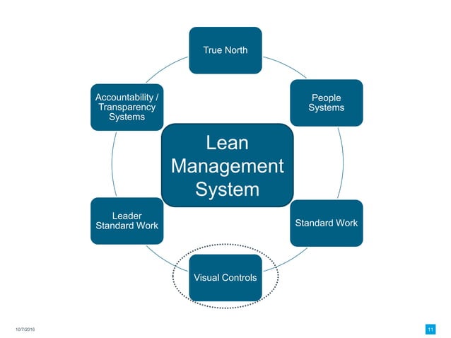 Lean Management System
