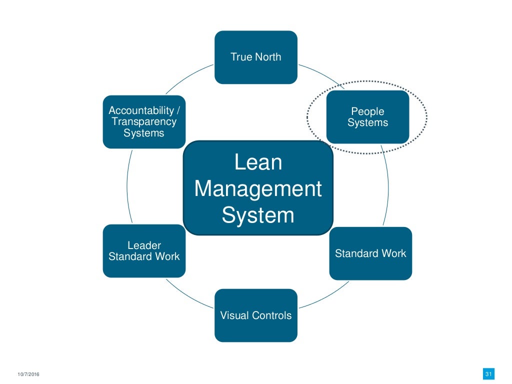 Lean Management System