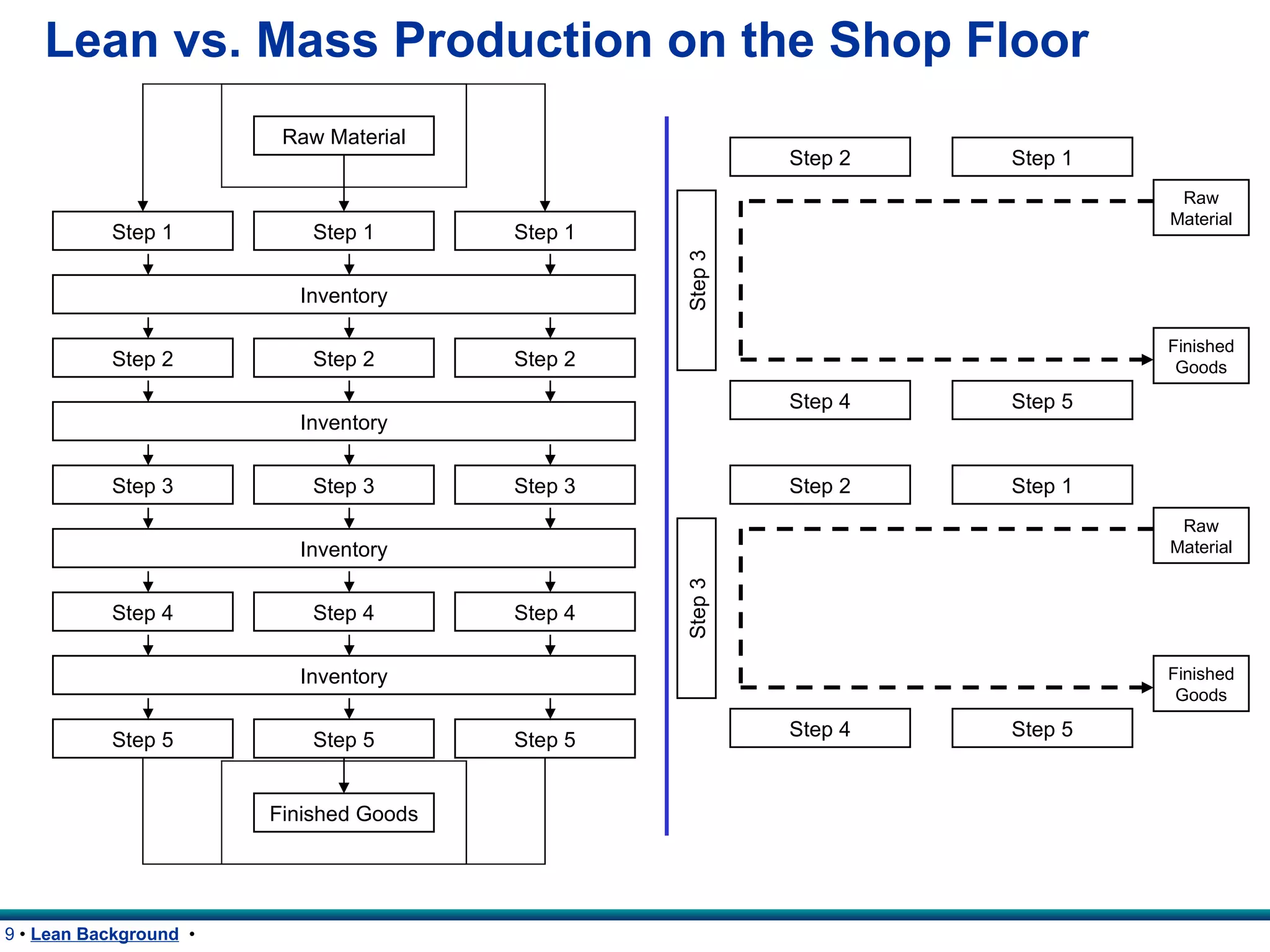 Lean Manufacturing | PPT