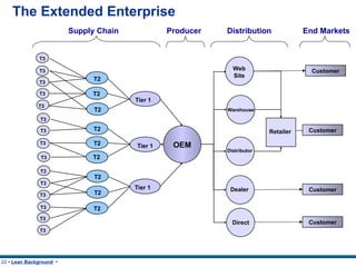 Lean Manufacturing | PPT