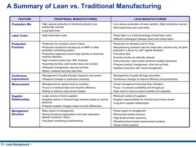 Lean Manufacturing