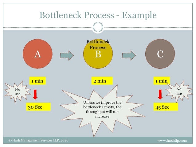 Bottleneck Analysis What And When Lean Manufacturing
