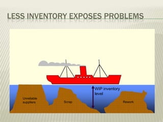 Lean manufacturing basics | PPTX