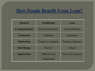 Lean manufacturing | PPTX