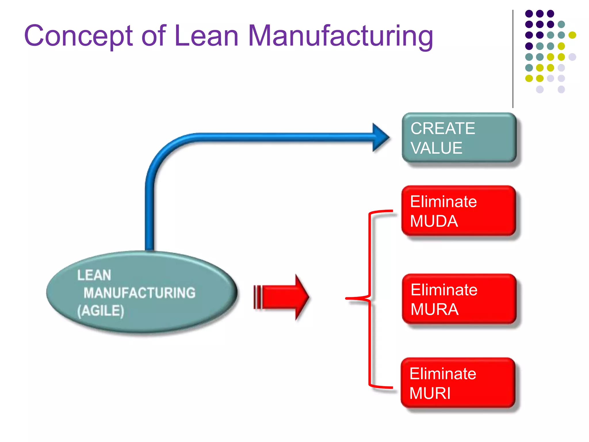 Lean manufacturing | PPTX