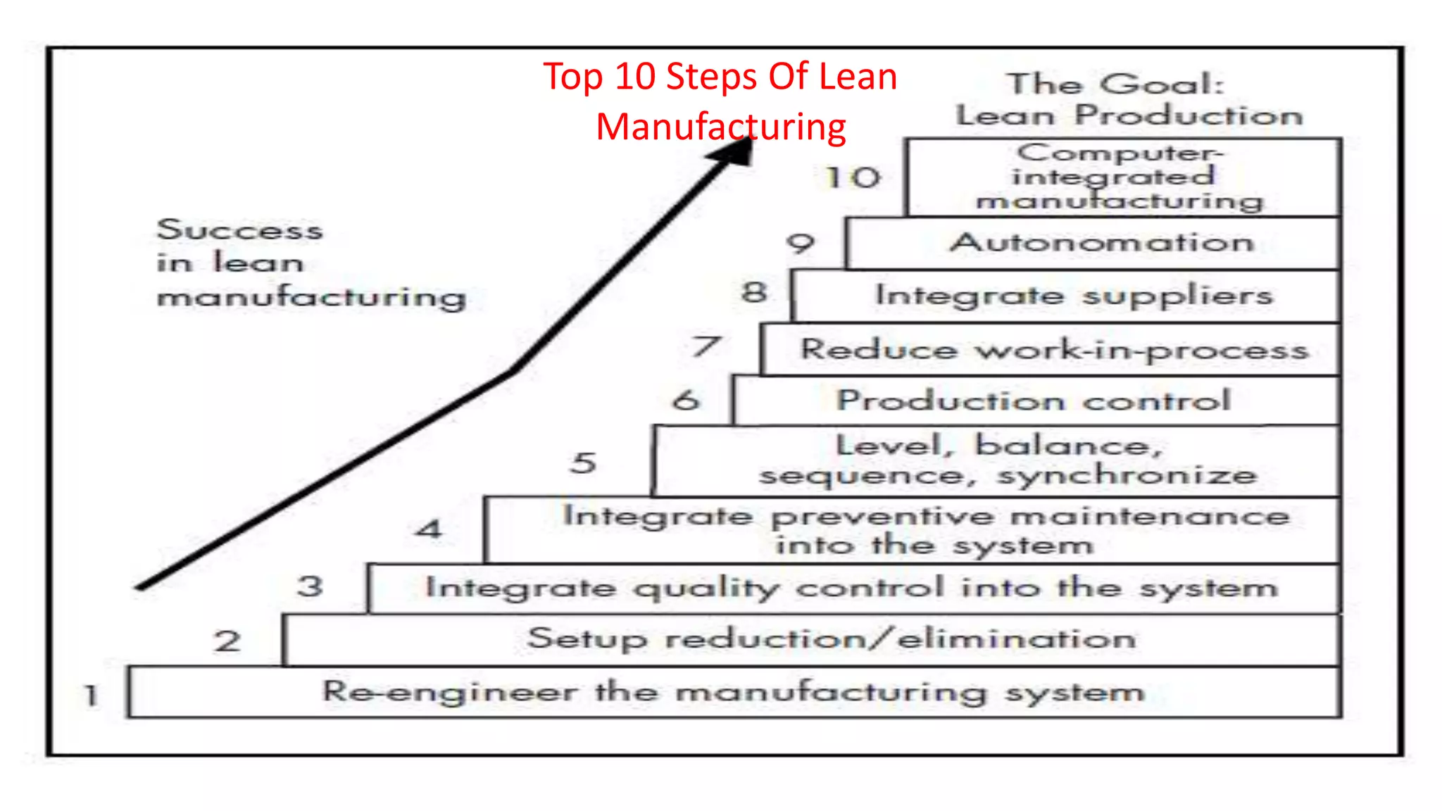 Lean manufacturing | PPTX