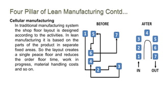 Lean manufacturing | PPTX