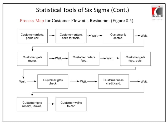 Lean manufacturing & 6s