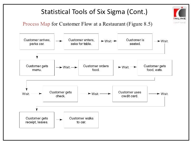 Lean manufacturing & 6s