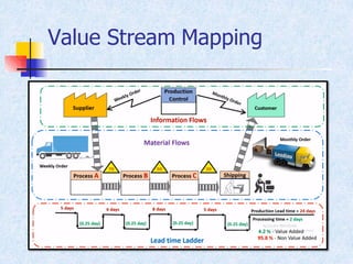 Lean manufacturing and its tool | PDF