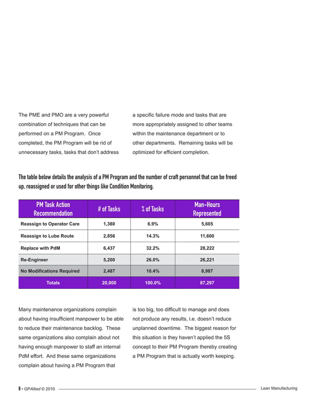 Lean Manufacturing and Reliability Concepts Report | PDF