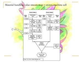 Lean manufacturing case study | PPT