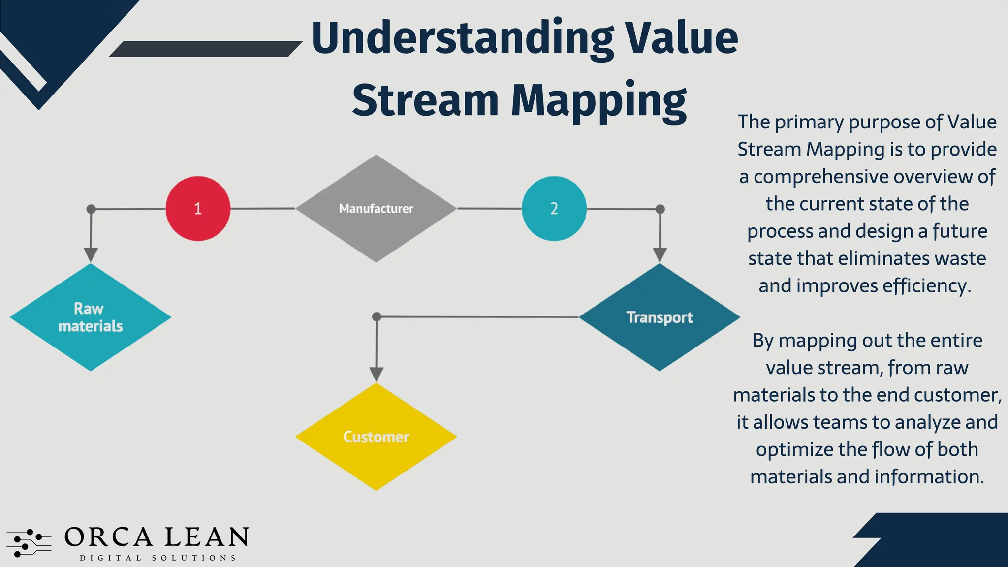 Lean Manufacturing Implementing Value Stream Mapping For Process
