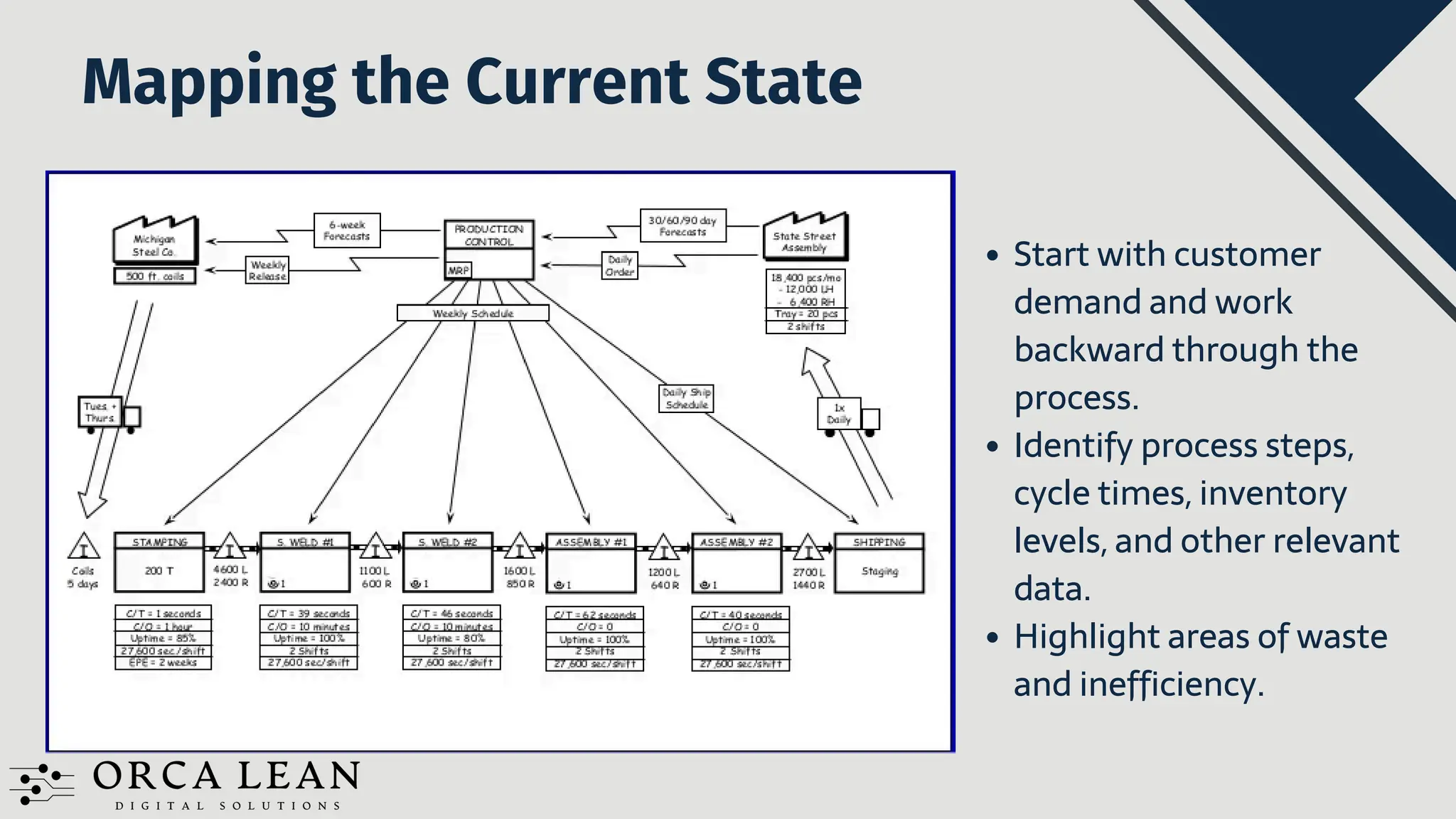 Lean Manufacturing Implementing Value Stream Mapping For Process
