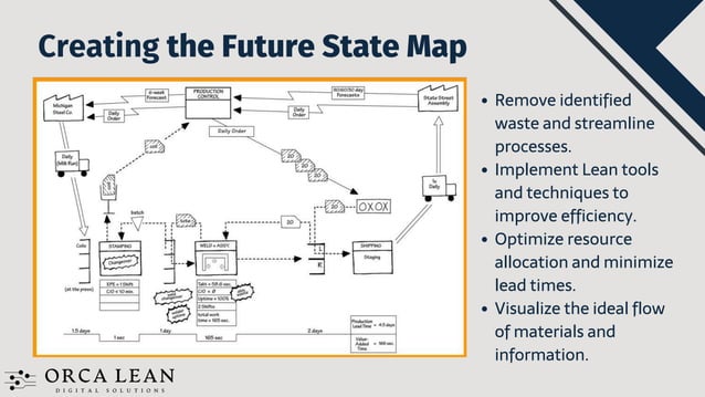 Lean Manufacturing Implementing Value Stream Mapping For Process