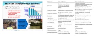 Lean manufacturing notes | PDF