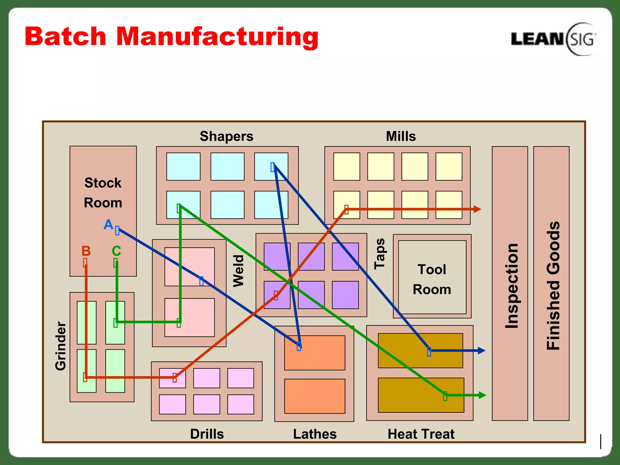 Lean manufacturing overview | PPT