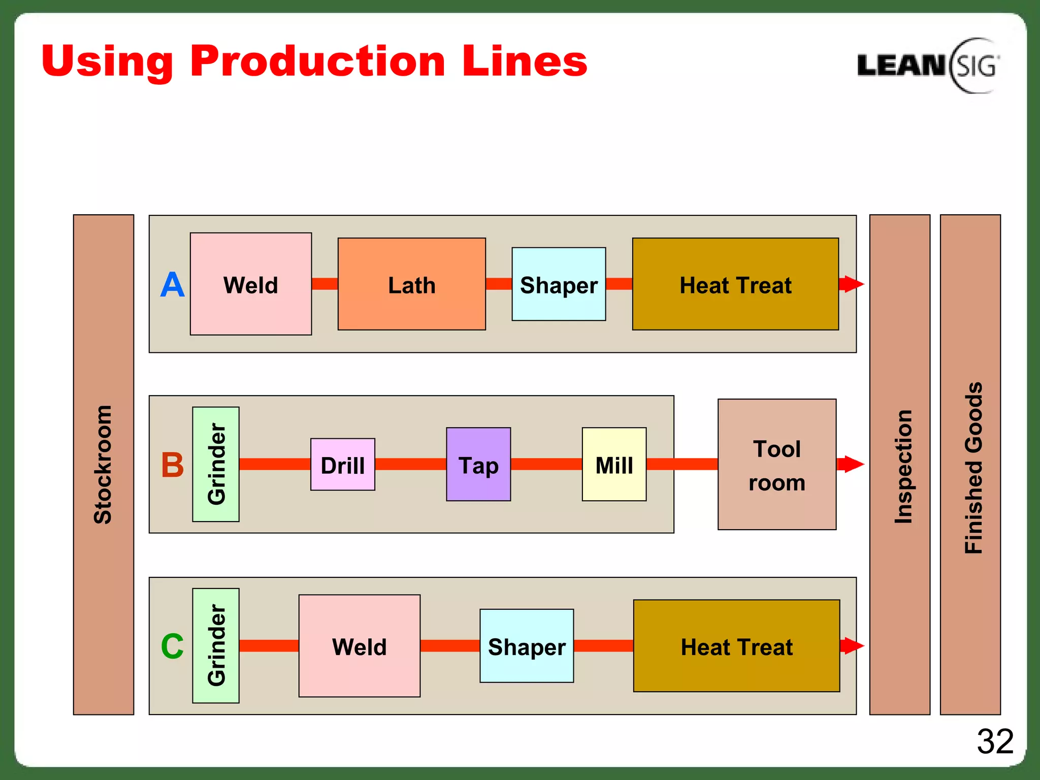 Lean manufacturing overview | PPT