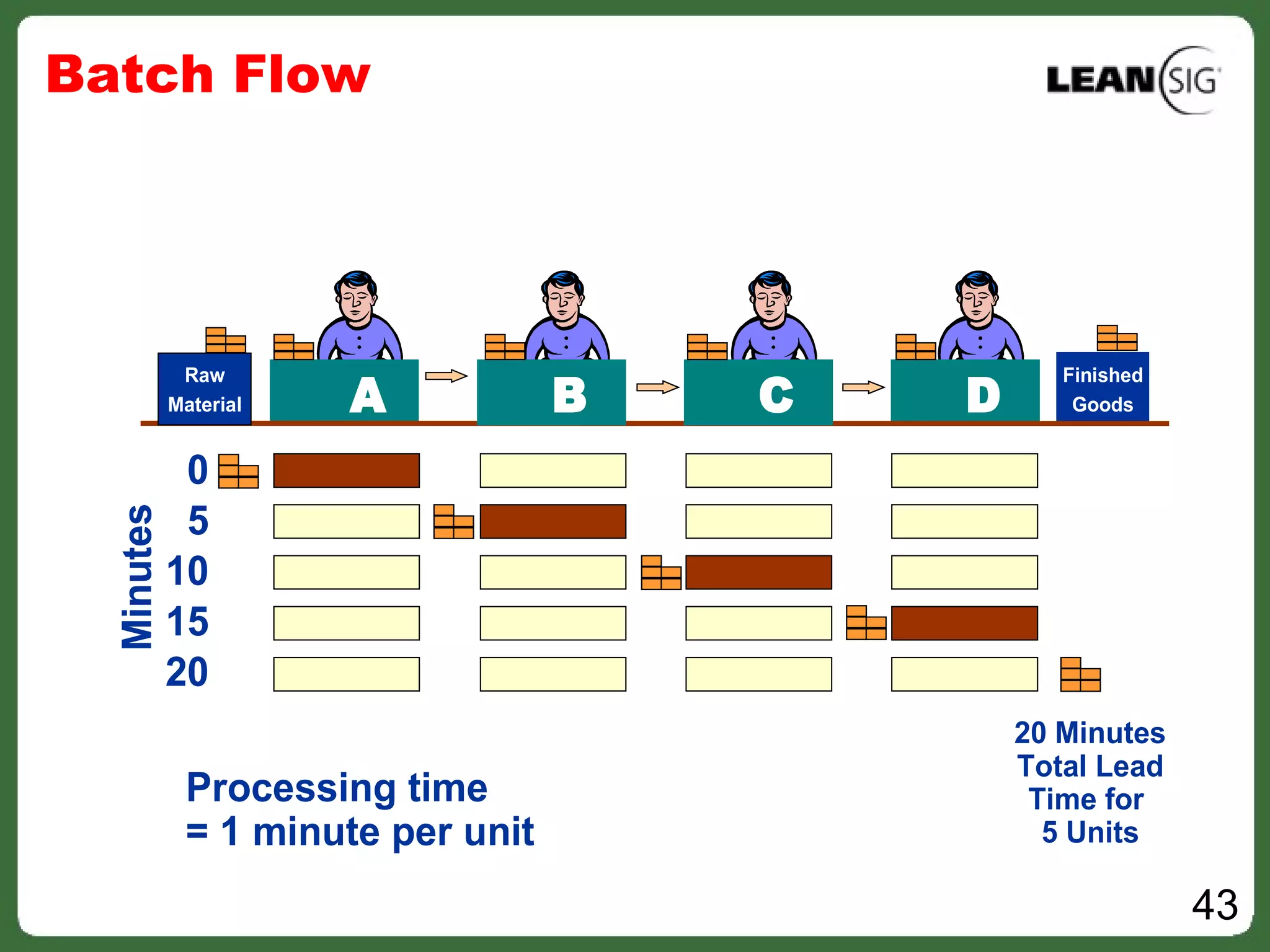 Lean manufacturing overview | PPT