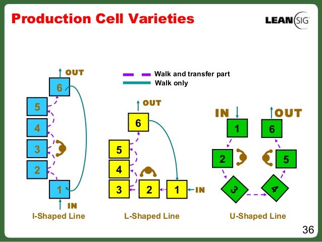 Lean Manufacturing Cell Layout