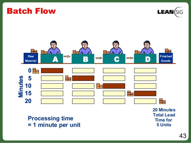 Lean Manufacturing Process Flow Chart