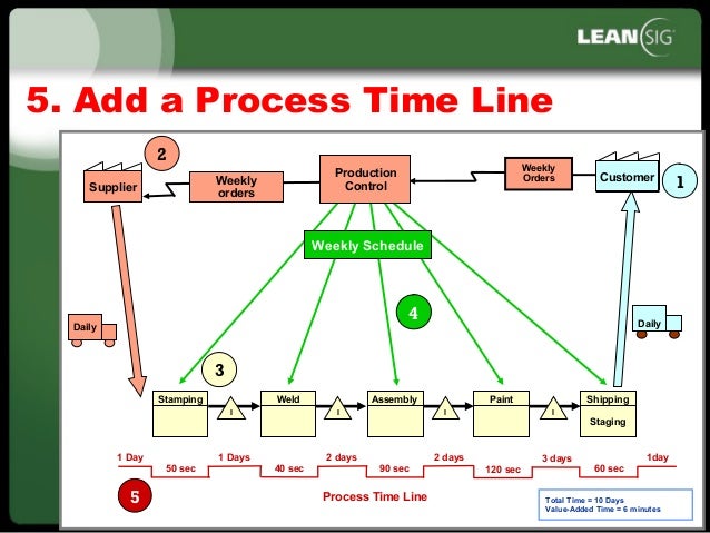 Lean manufacturing overview