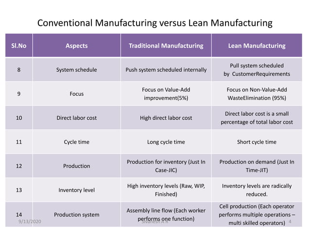 Lean manufacturing principles | PPTX | Manufacturing Industry | Industries