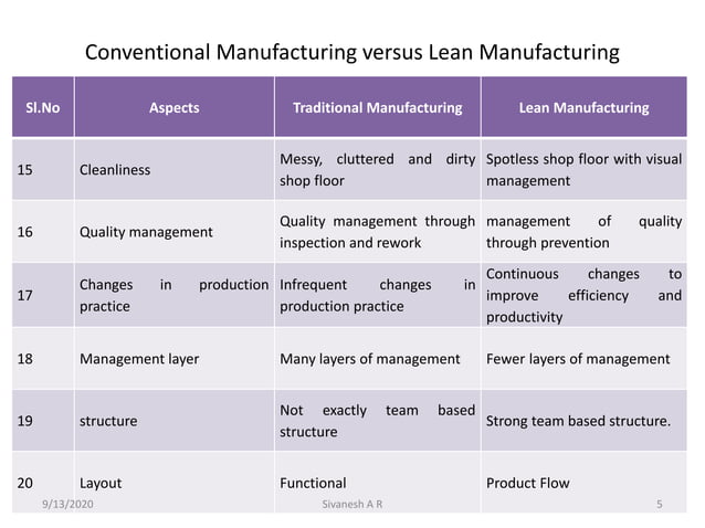 Lean manufacturing principles | PPTX | Manufacturing Industry | Industries