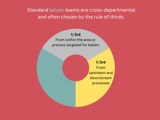 Lean Manufacturing: What is Kaizen? | PDF