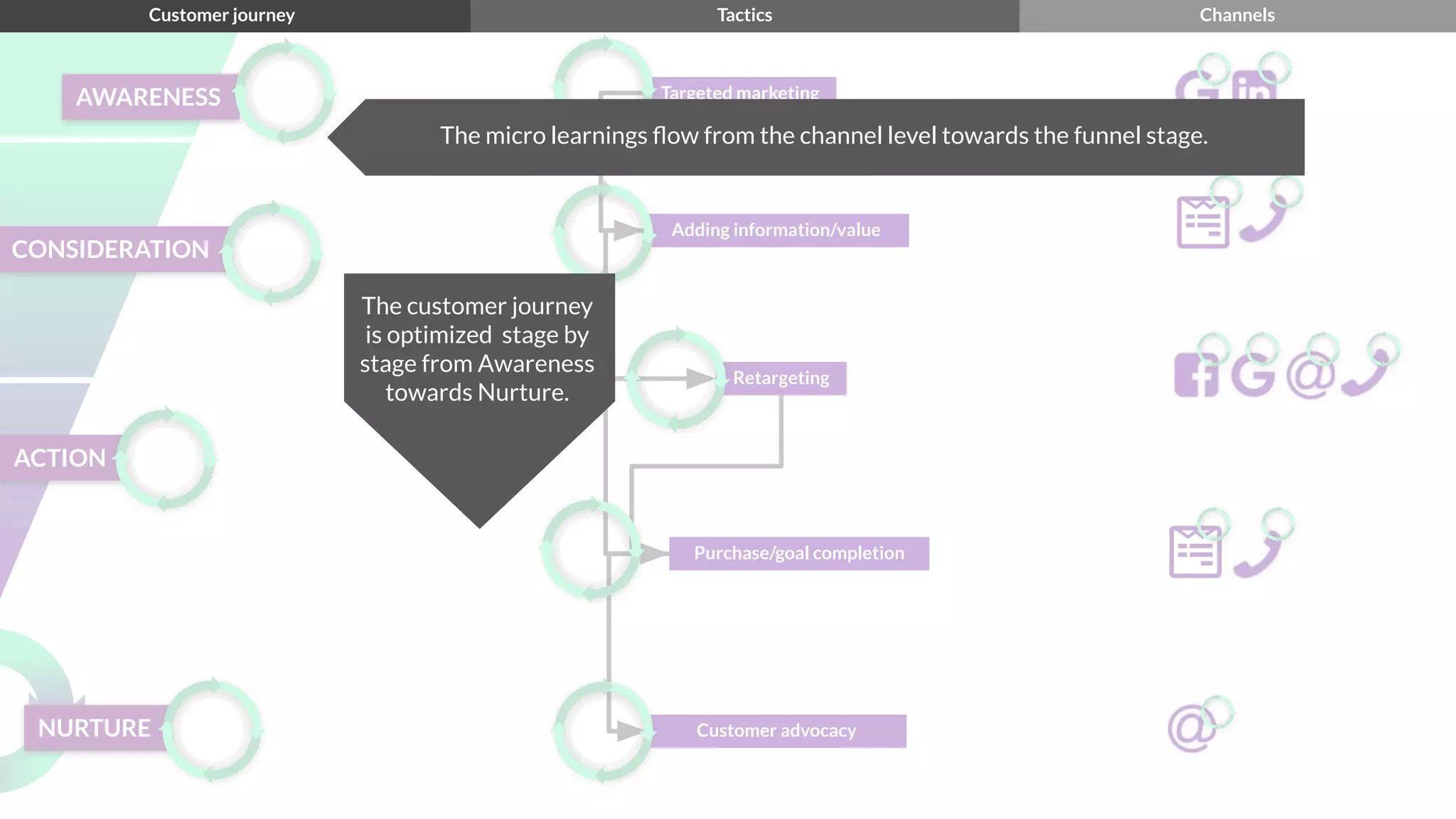 Lean marketing with a funnel | PPT