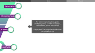 Lean marketing with a funnel | PPT