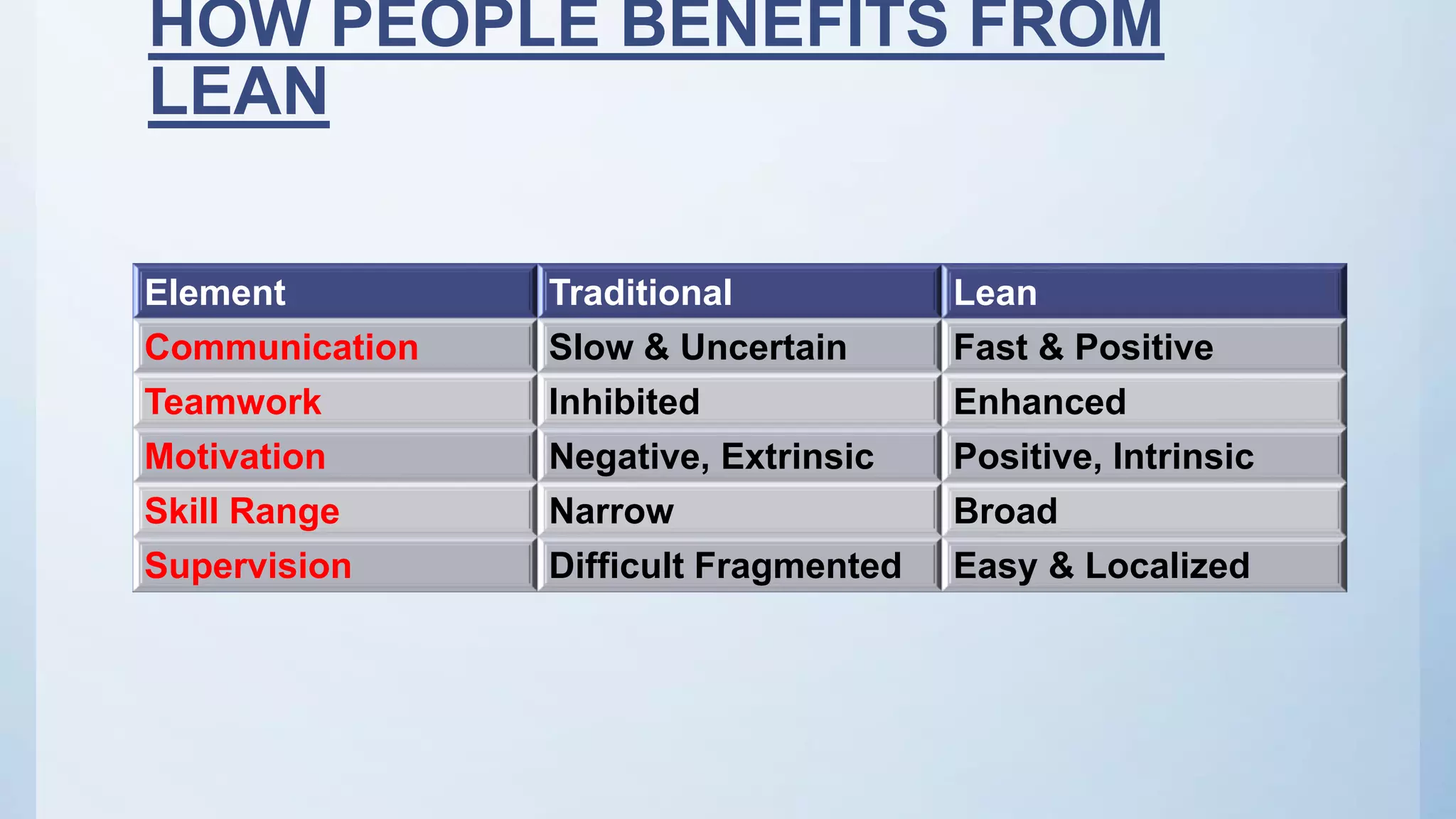 Lean operation | PPTX