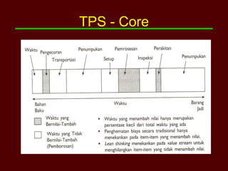 Lean Operations Intro - Matrikulasi (std).ppt