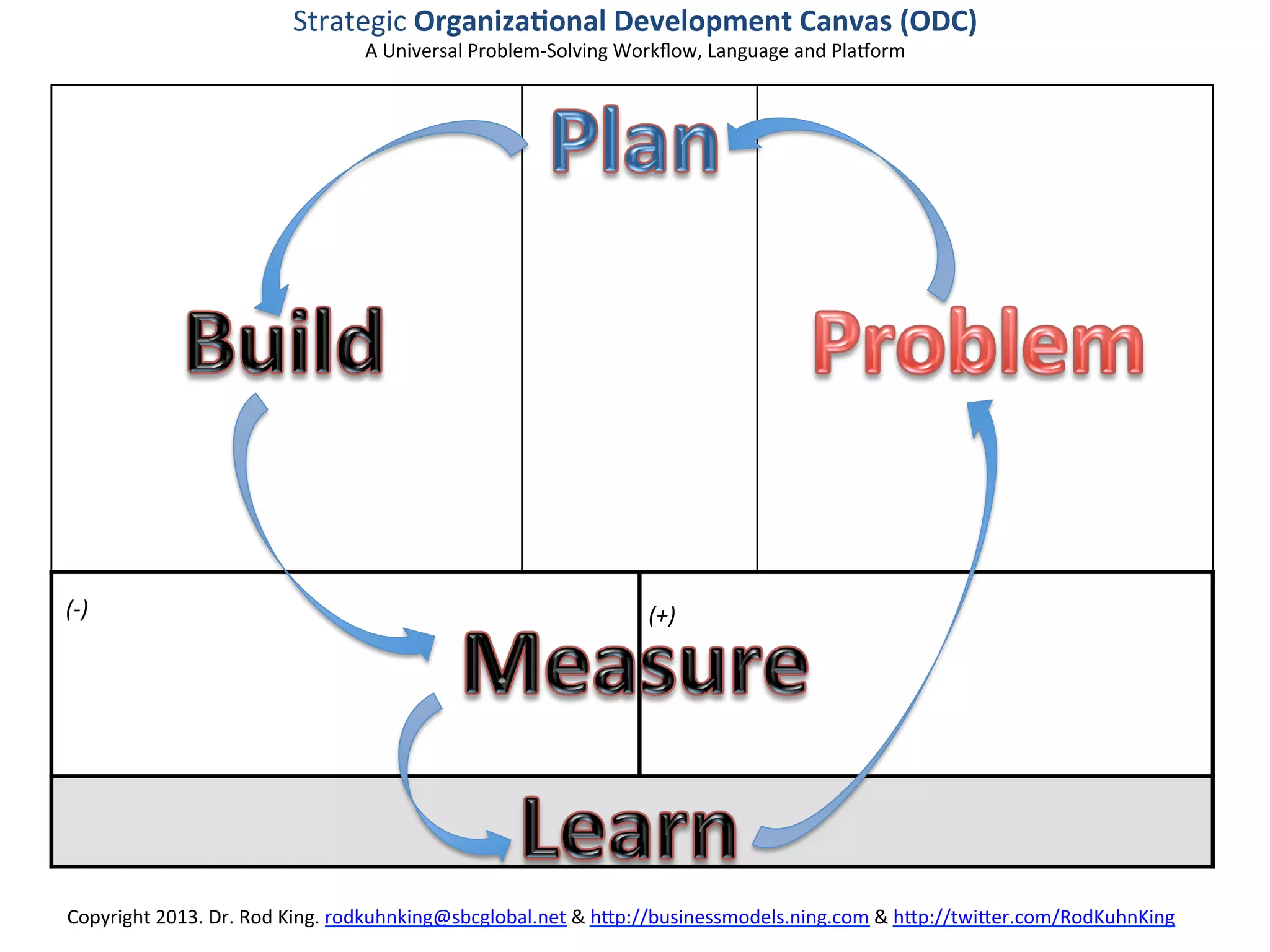 Lean Organizational Development Canvas for the Ideal Organization rod ...