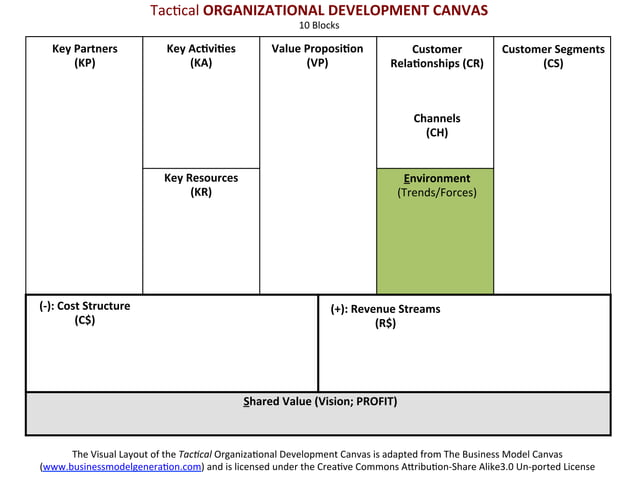 Lean Organizational Development Canvas for the Ideal Organization rod ...