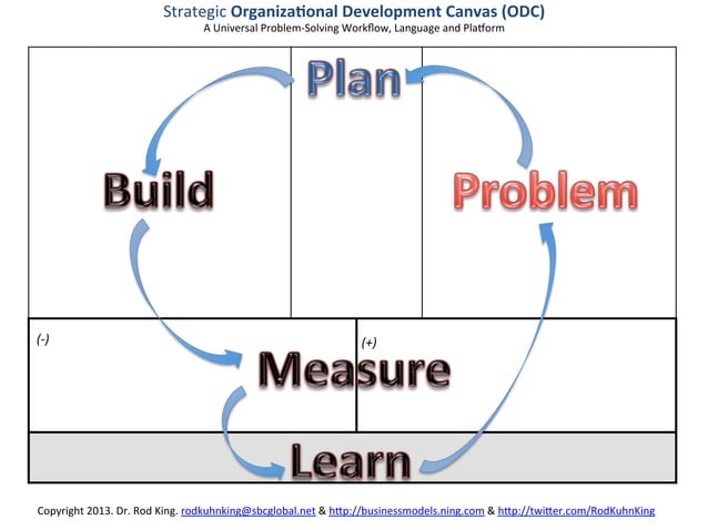 Lean Organizational Development Canvas for the Ideal Organization rod ...