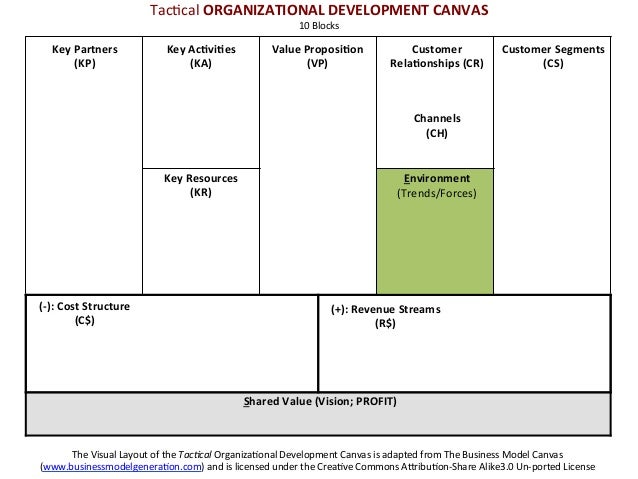Lean Organizational Development Canvas for the Ideal Organization rod…