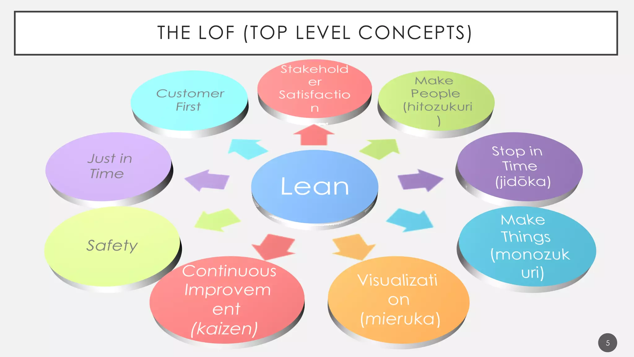 Lean organization framework by Pierre Masai | PDF