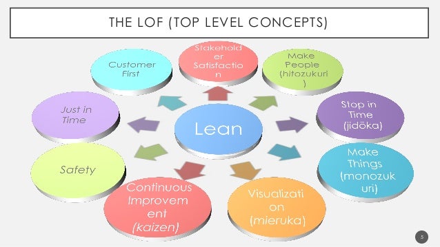Lean Organizational Structure
