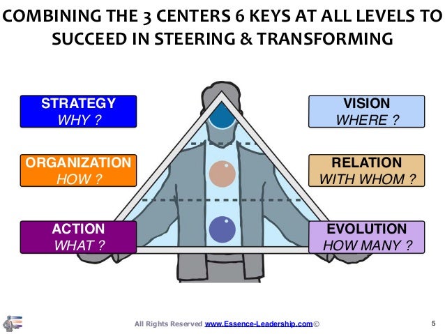 The 3 keys to your Lean Organizational Transformation Success