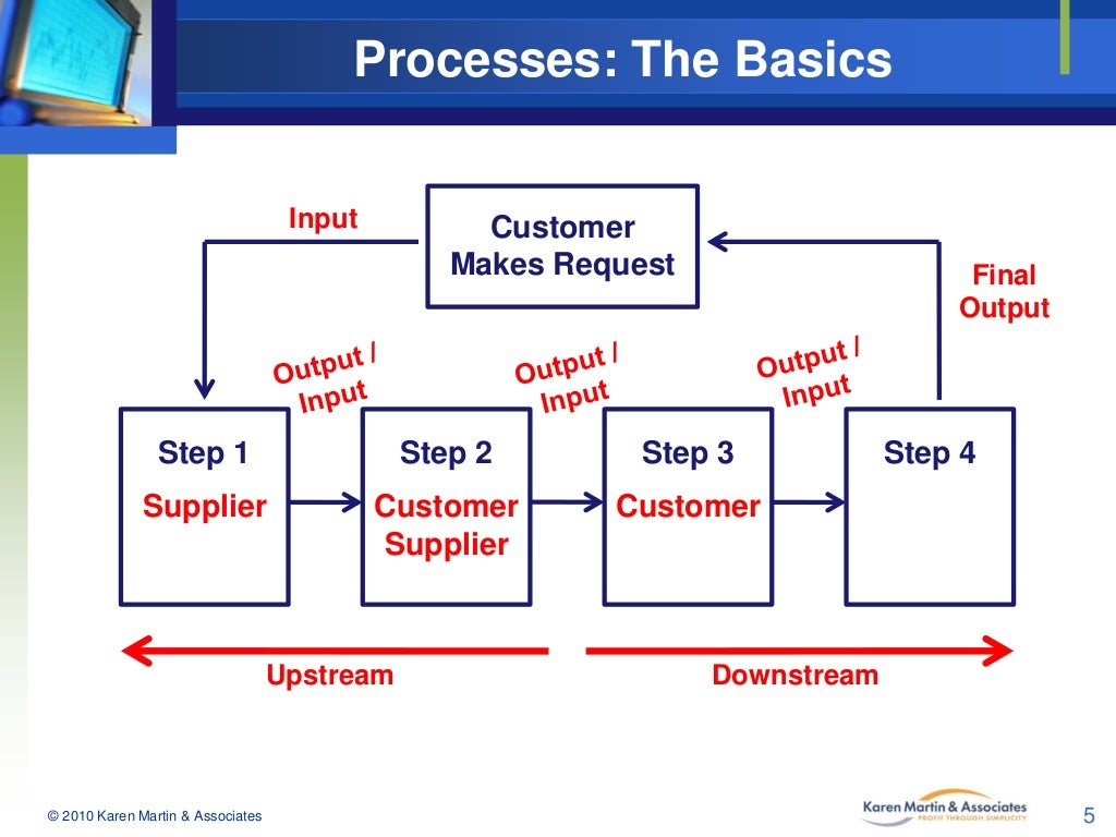Processes: The Basics Input Customer