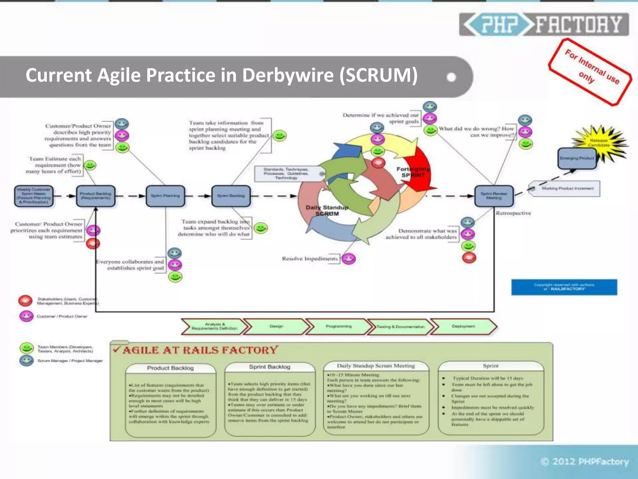 Lean Practices at Railsfactory | PPT