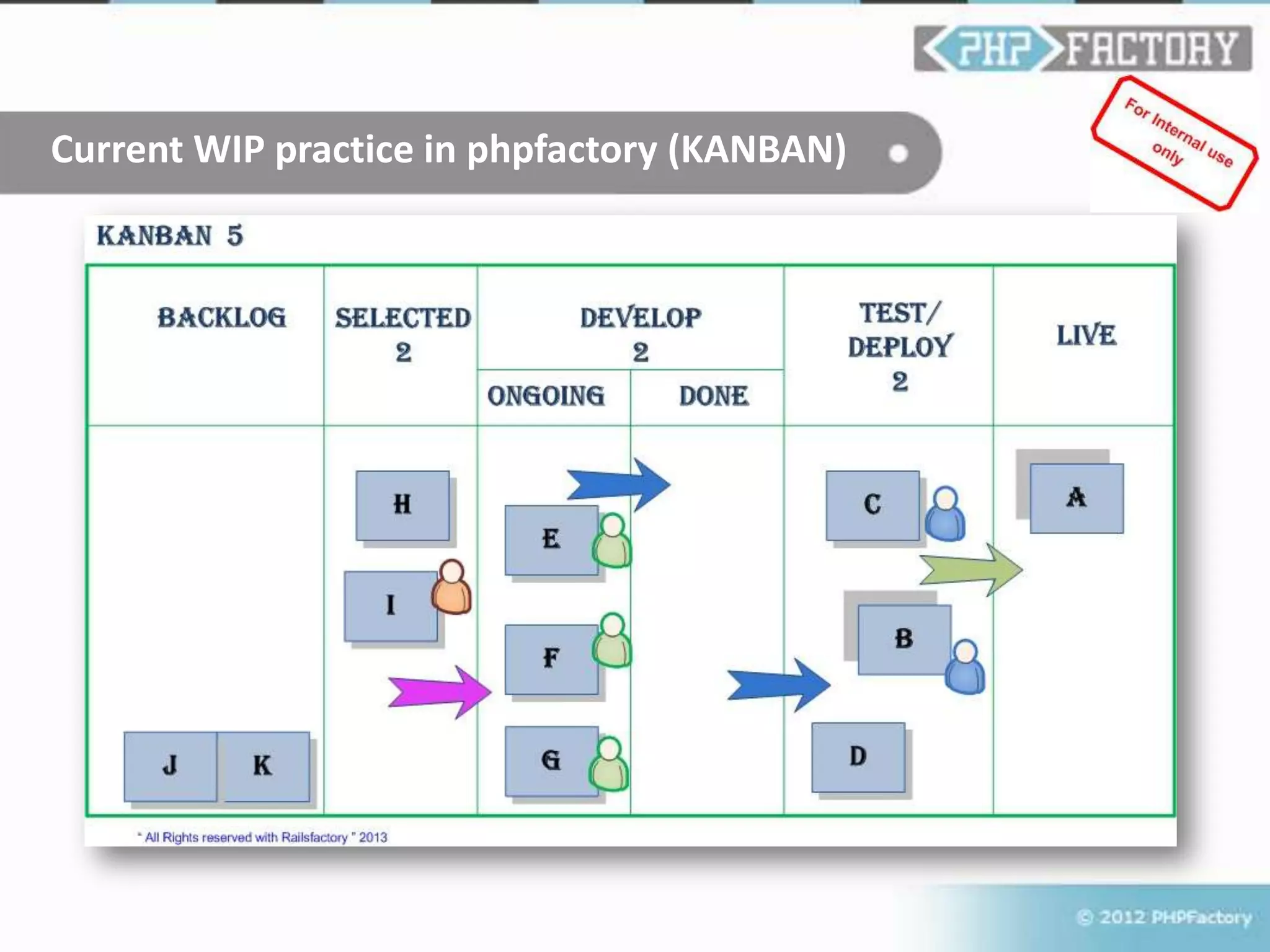 Lean Practices at Railsfactory | PPT