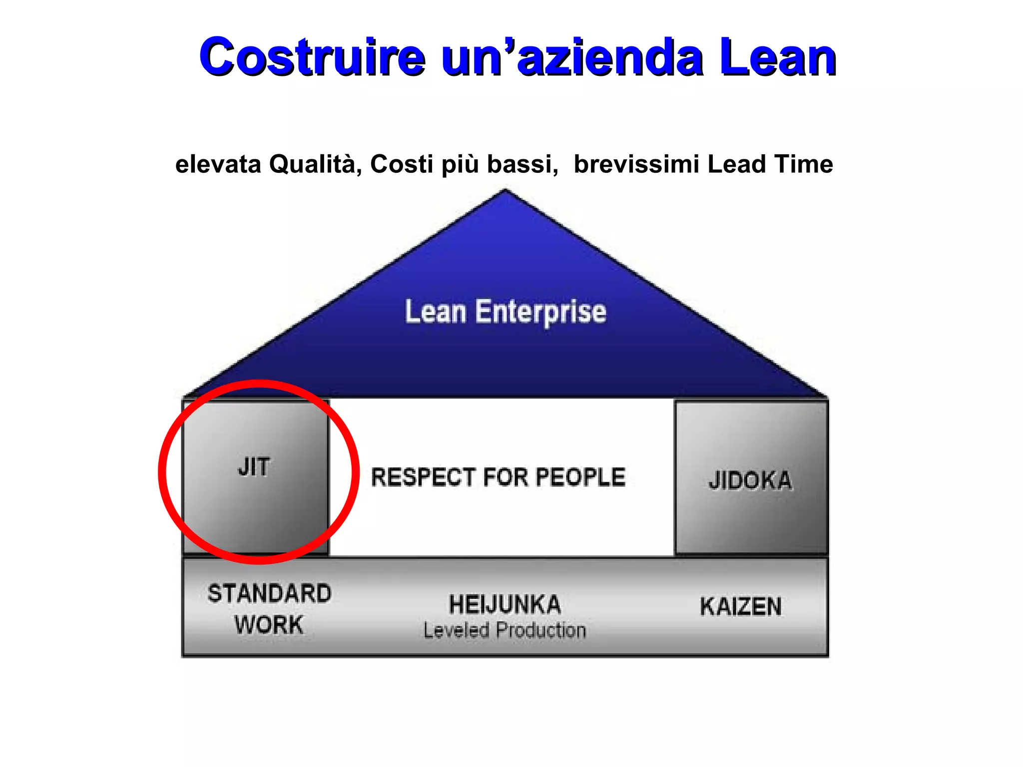 Lean Parte 5 Jit | PPT