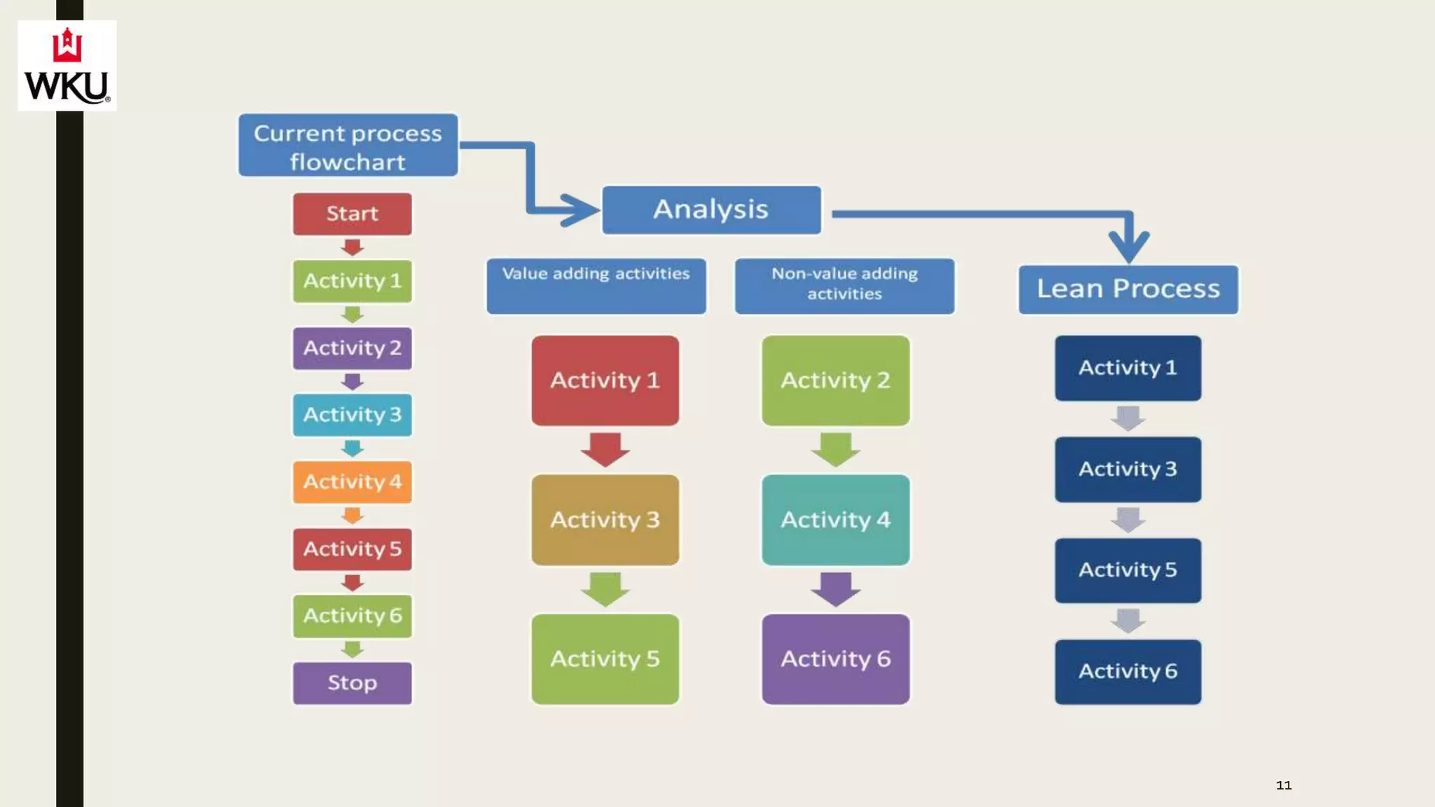 Lean project plan | PPT