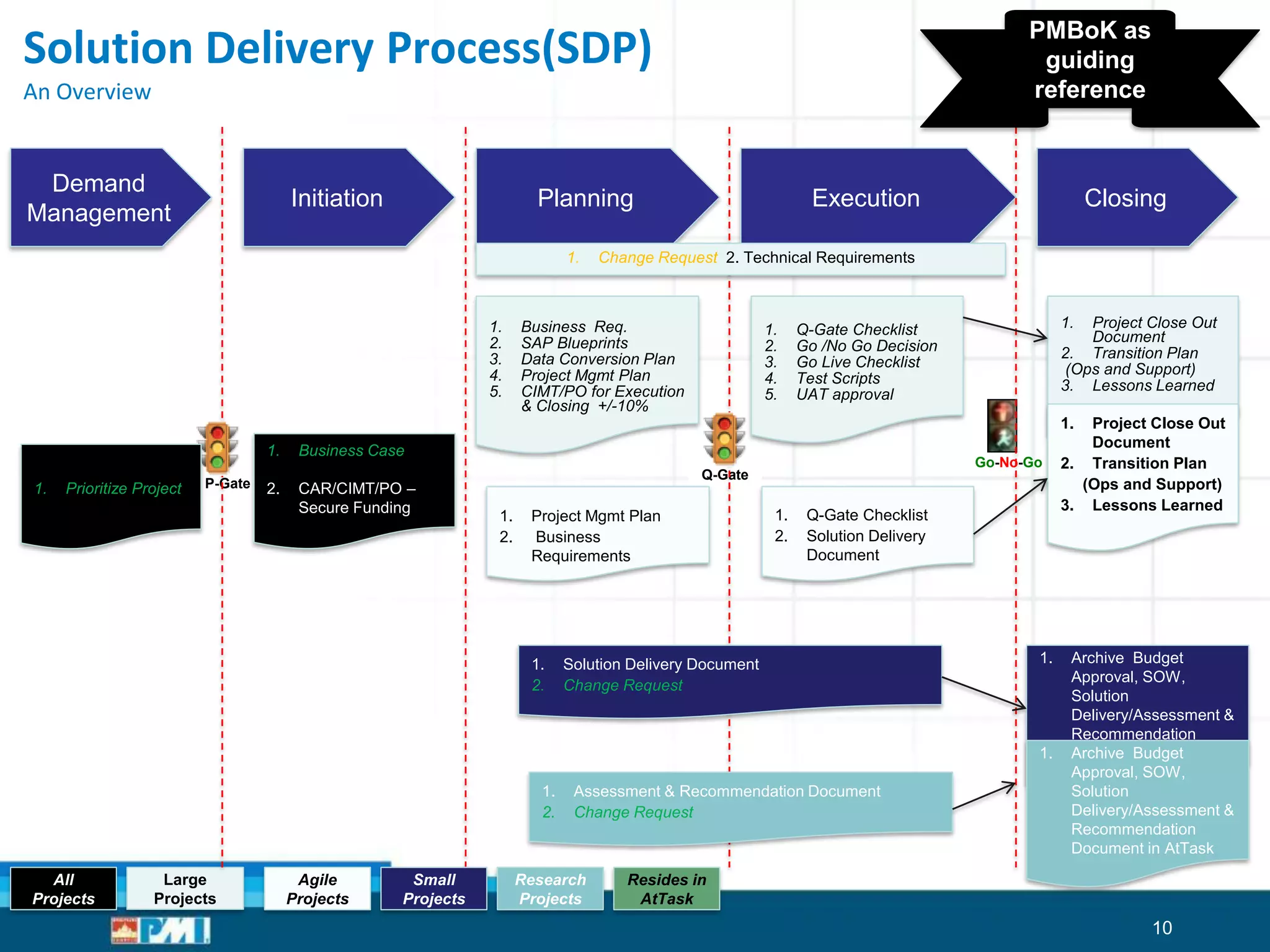 Lean pmo – Delivering success globally public | PPT