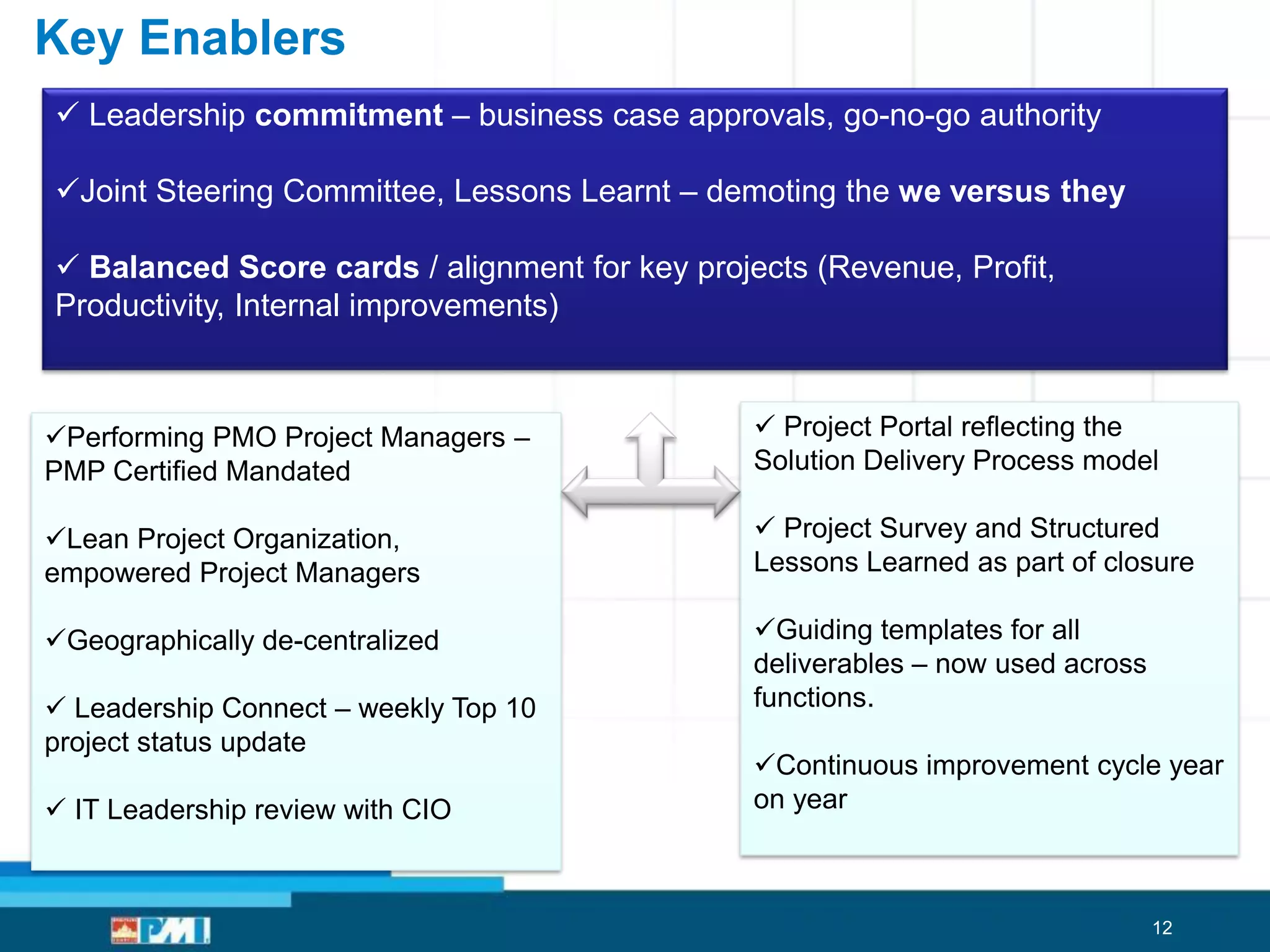 Lean pmo – Delivering success globally public | PPT