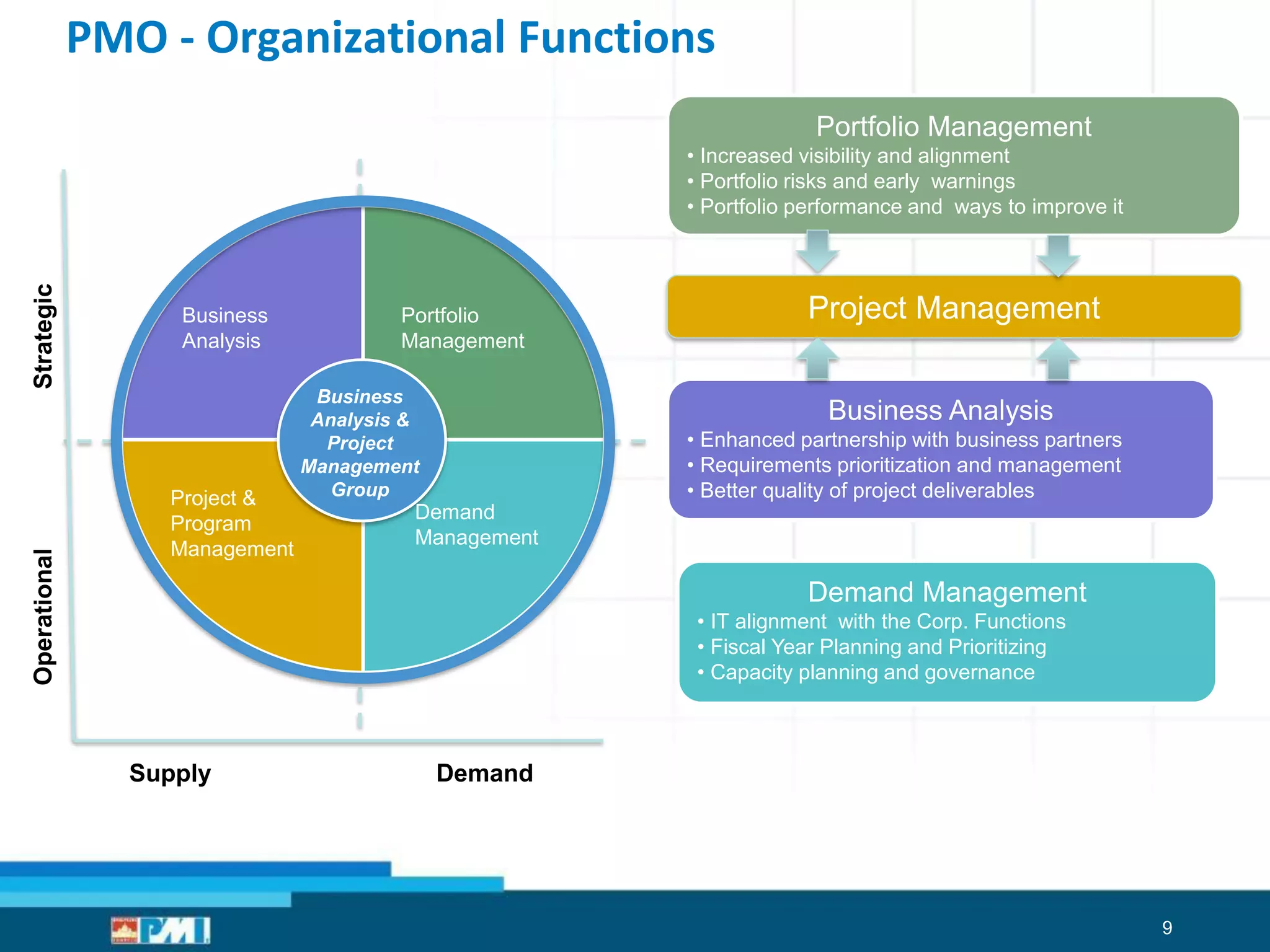Lean pmo – Delivering success globally public | PPT